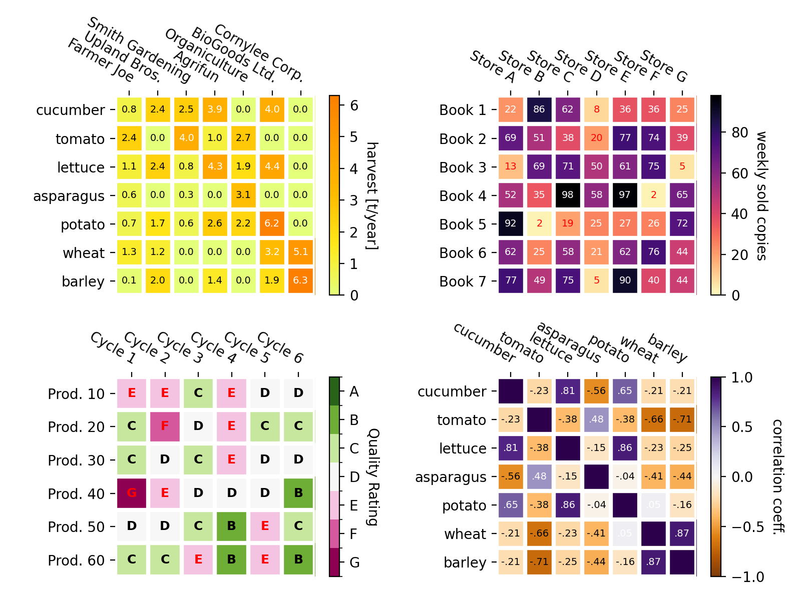 Création de cartes de chaleur annotées_Matplotlib —— Python visualisation