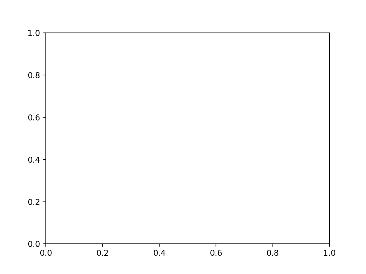 Le cycle de vie d'un terrain_Matplotlib —— Python visualisation Le cycle de vie d'un terrain_Matplotlib —— Python visualisation