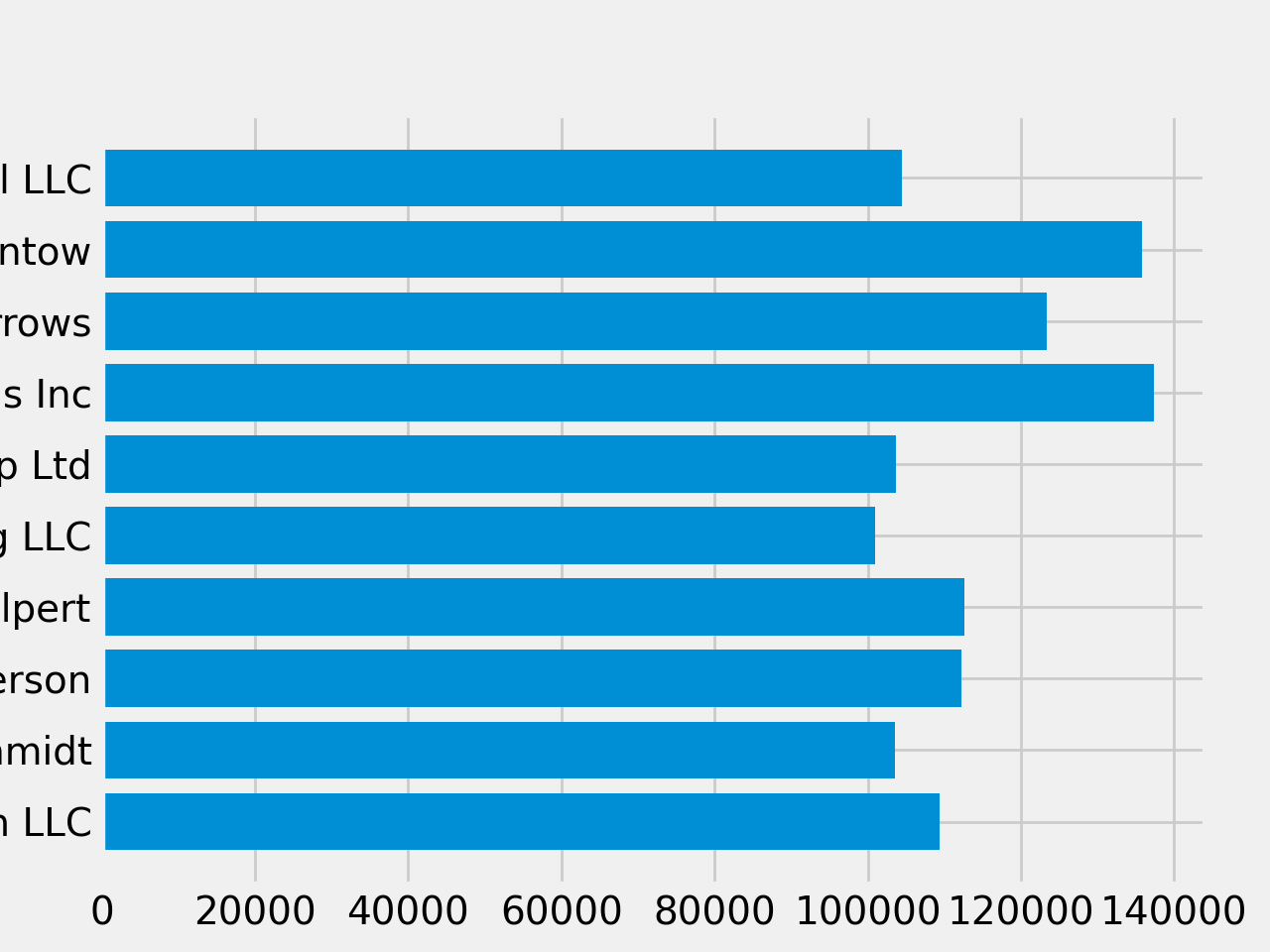 Le cycle de vie d'un terrain_Matplotlib —— Python visualisation