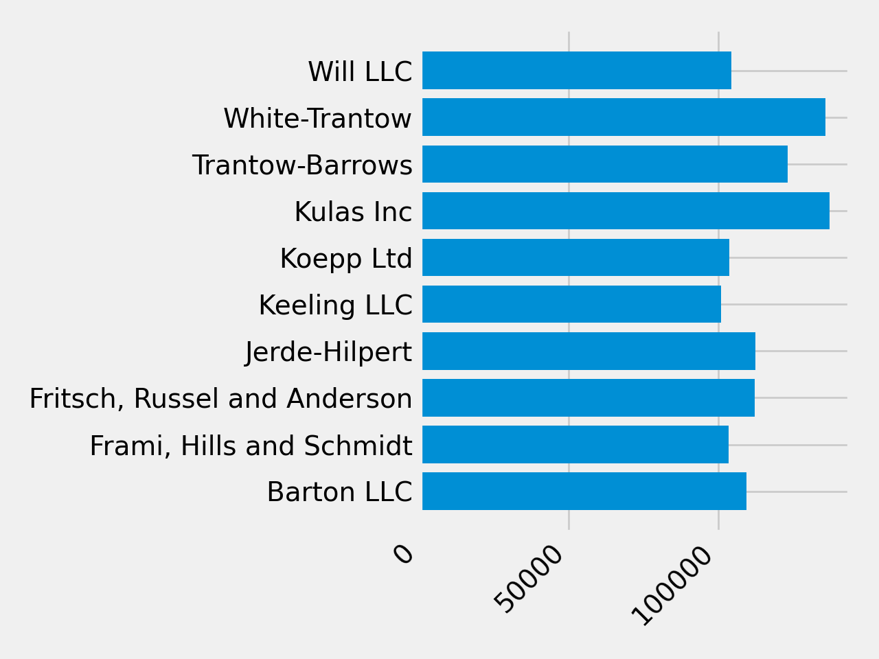 Le cycle de vie d'un terrain_Matplotlib —— Python visualisation