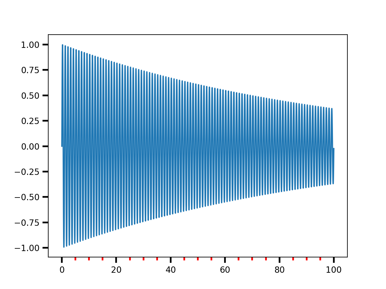 Coches majeures et mineures_Matplotlib —— Python visualisation