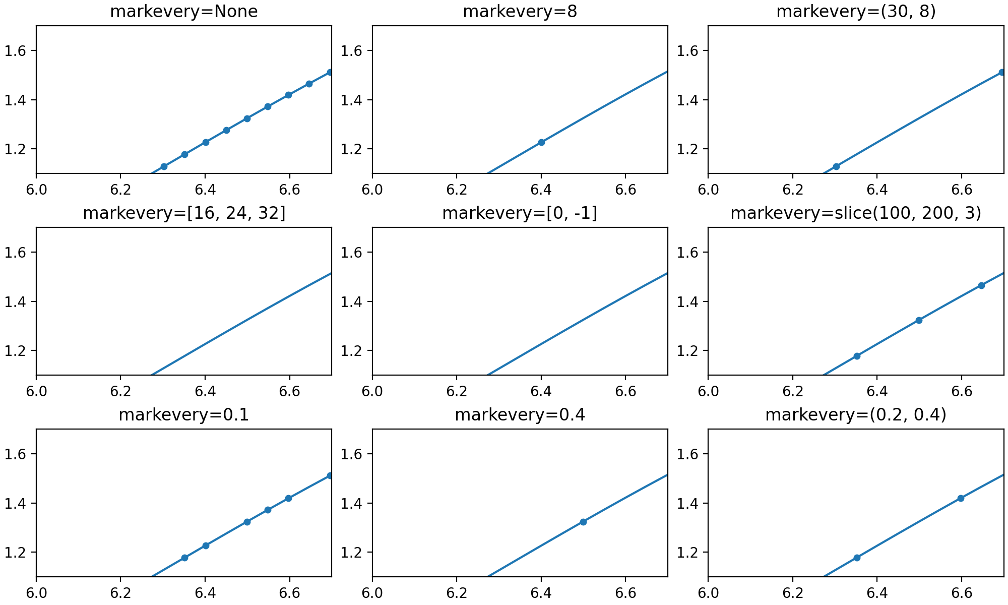 Démo Markevery_Matplotlib —— Python visualisation