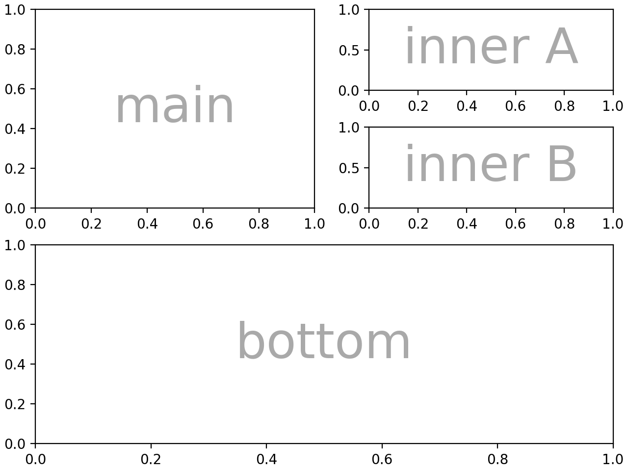 Composition de figures complexes et sémantiques_Matplotlib —— Python visualisation