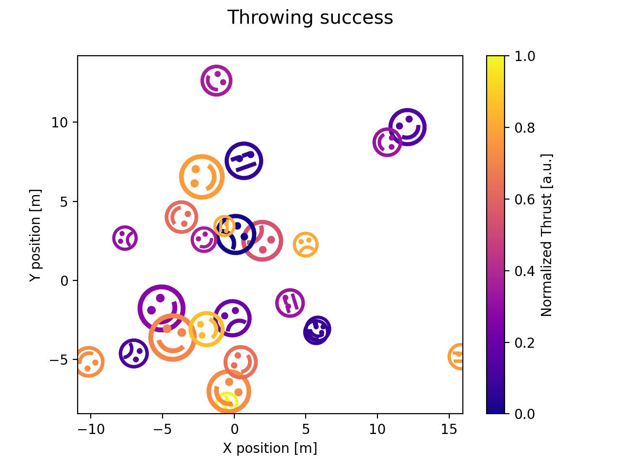Mappage des propriétés des marqueurs aux données multivariées_Matplotlib —— Python visualisation