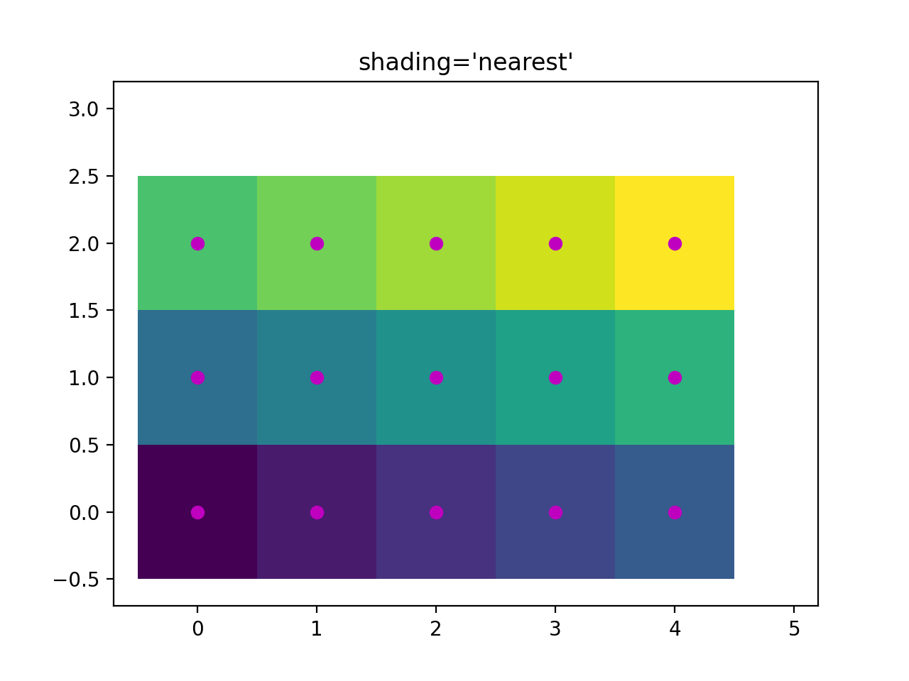 pcolormesh grilles et ombrage_Documents matplotlib