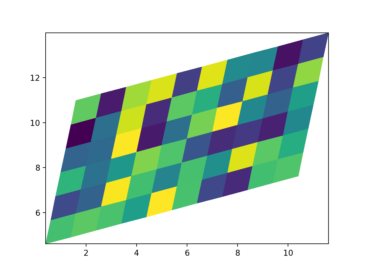 pcolormesh_Matplotlib —— Python visualisation
