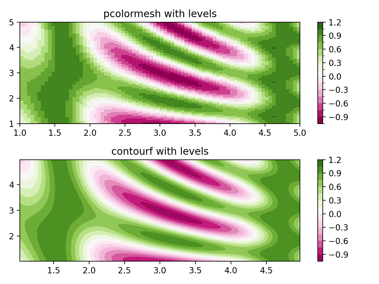 pcolormesh_Matplotlib —— Python visualisation