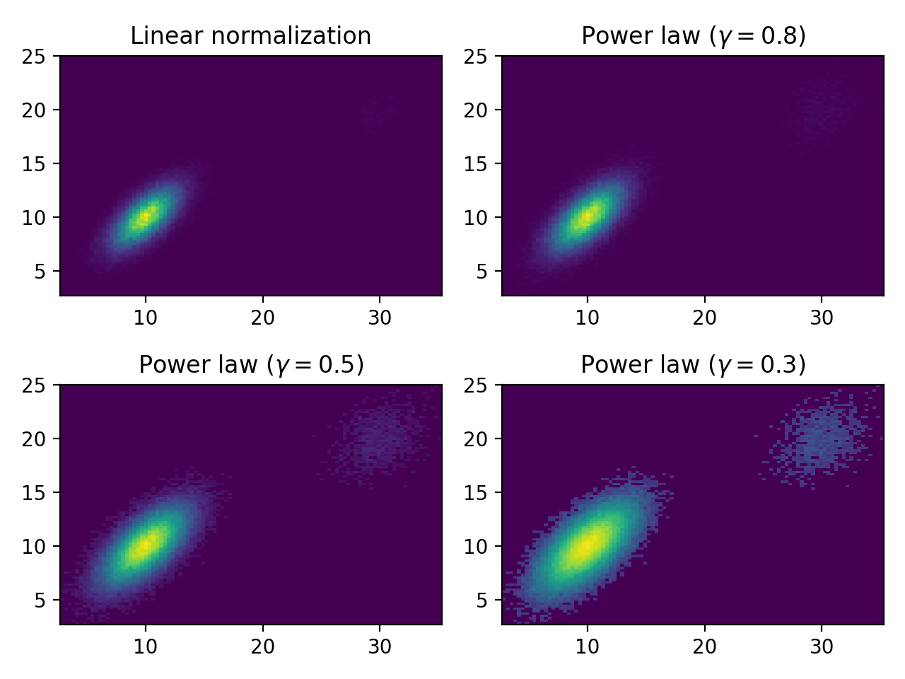 Explorer les normalisations_Matplotlib —— Python visualisation