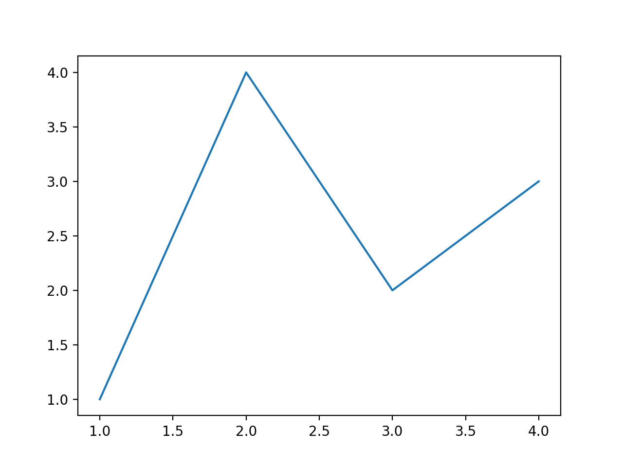 Guide de démarrage rapide_Matplotlib —— Python visualisation