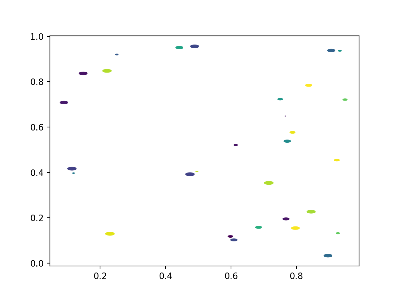 Nuages de points avec symboles personnalisés_Matplotlib —— Python visualisation