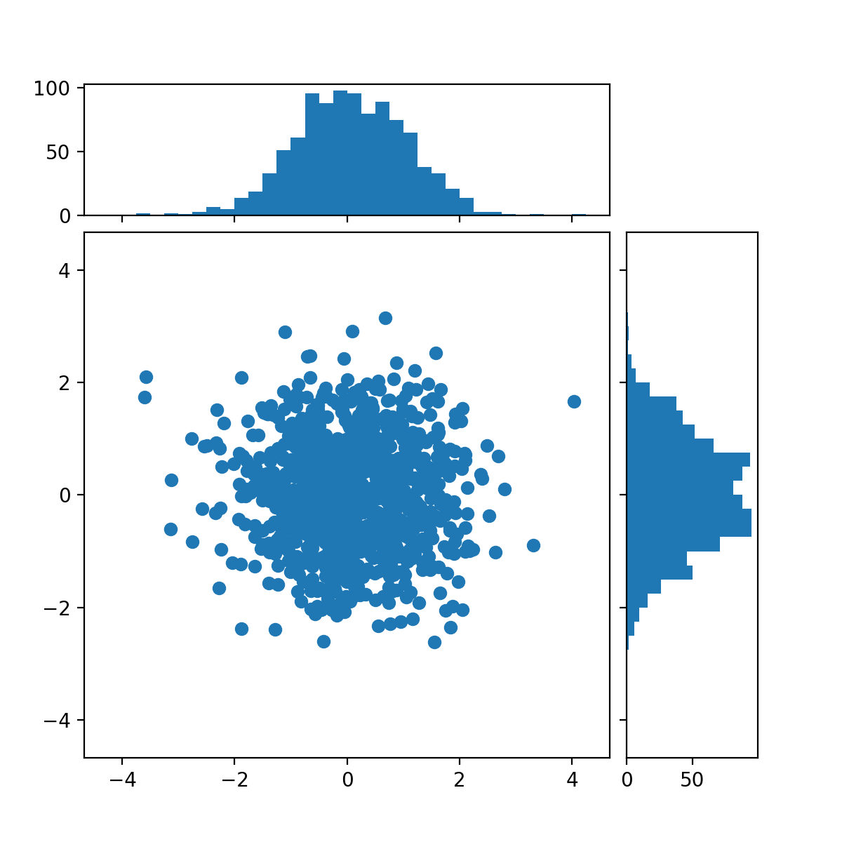 Nuage De Points Avec Histogrammesmatplotlib —— Python Visualisation 3691