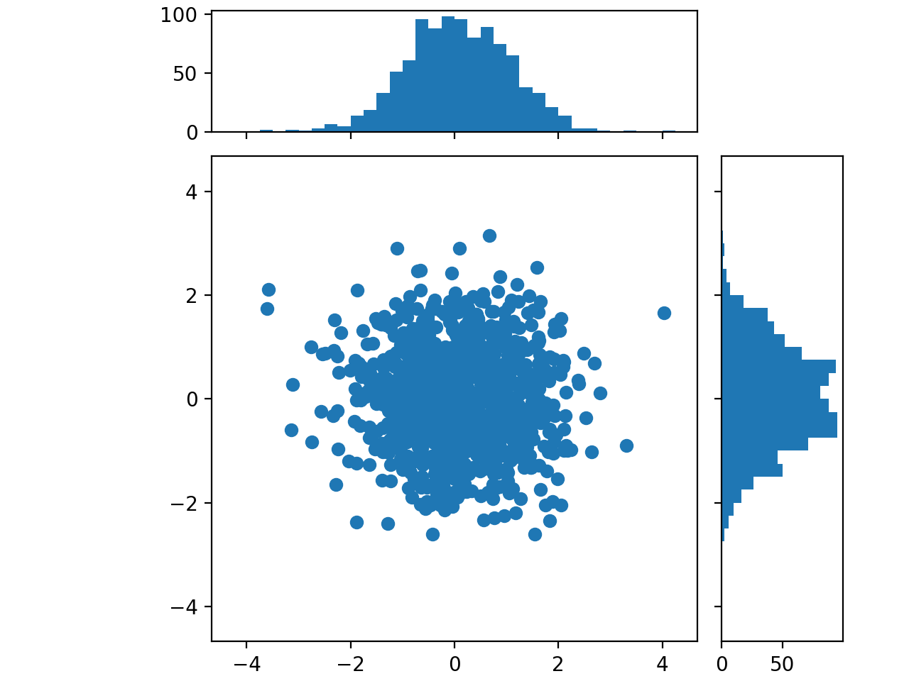 Nuage de points avec histogrammes_Matplotlib —— Python visualisation