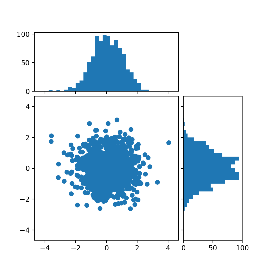 Histogramme de dispersion (axes localisables)_Matplotlib —— Python visualisation