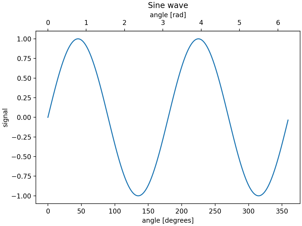 Axe secondaire_Documents matplotlib
