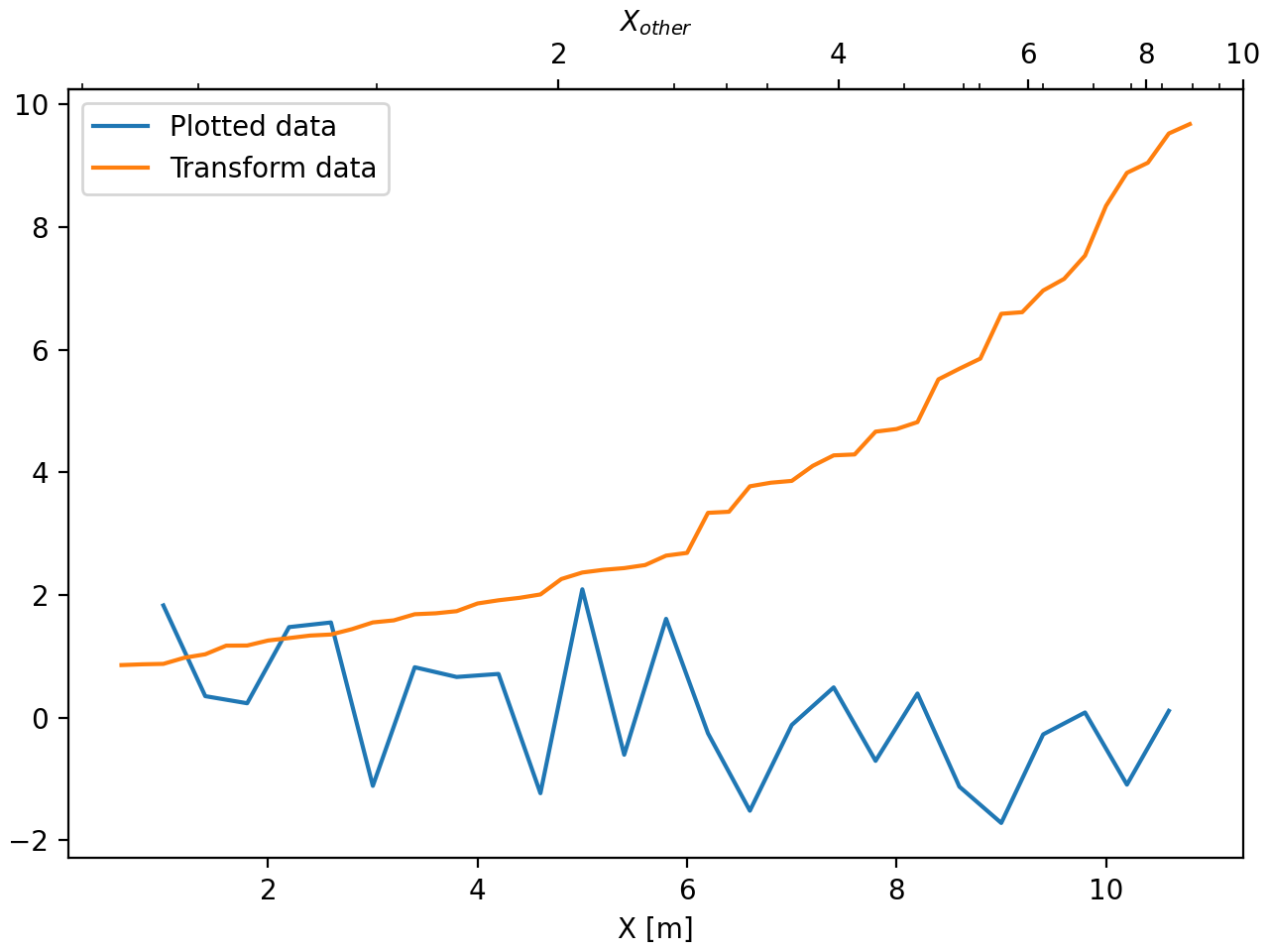 Axe secondaire_Documents matplotlib