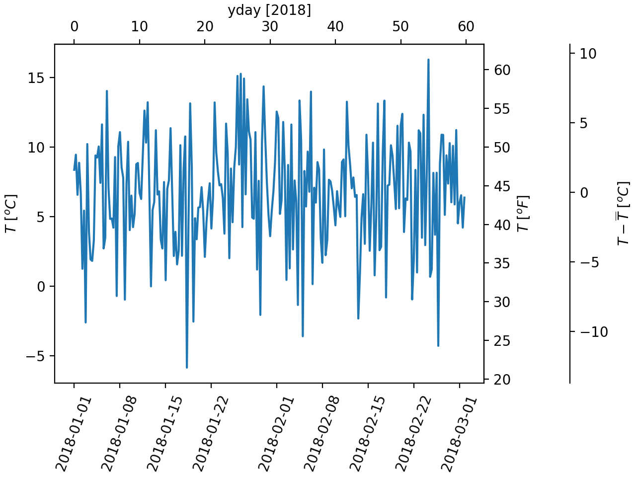 Axe secondaire_Documents matplotlib