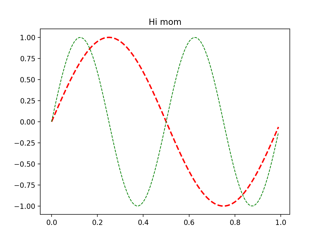 Définir et obtenir des propriétés_Matplotlib —— Python visualisation
