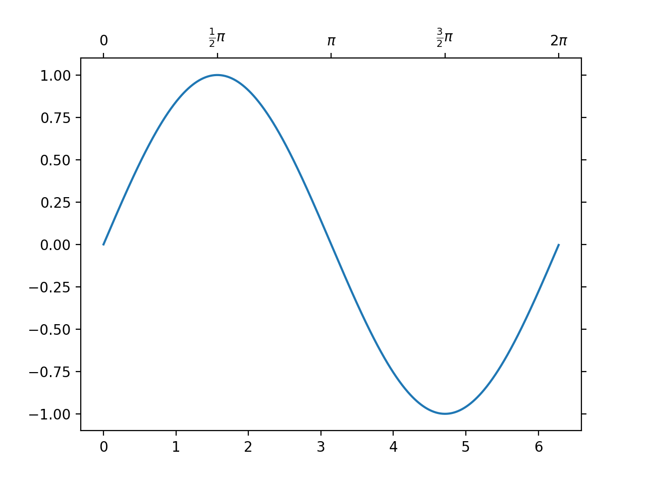 Ligne Daxe Simple4matplotlib —— Python Visualisation