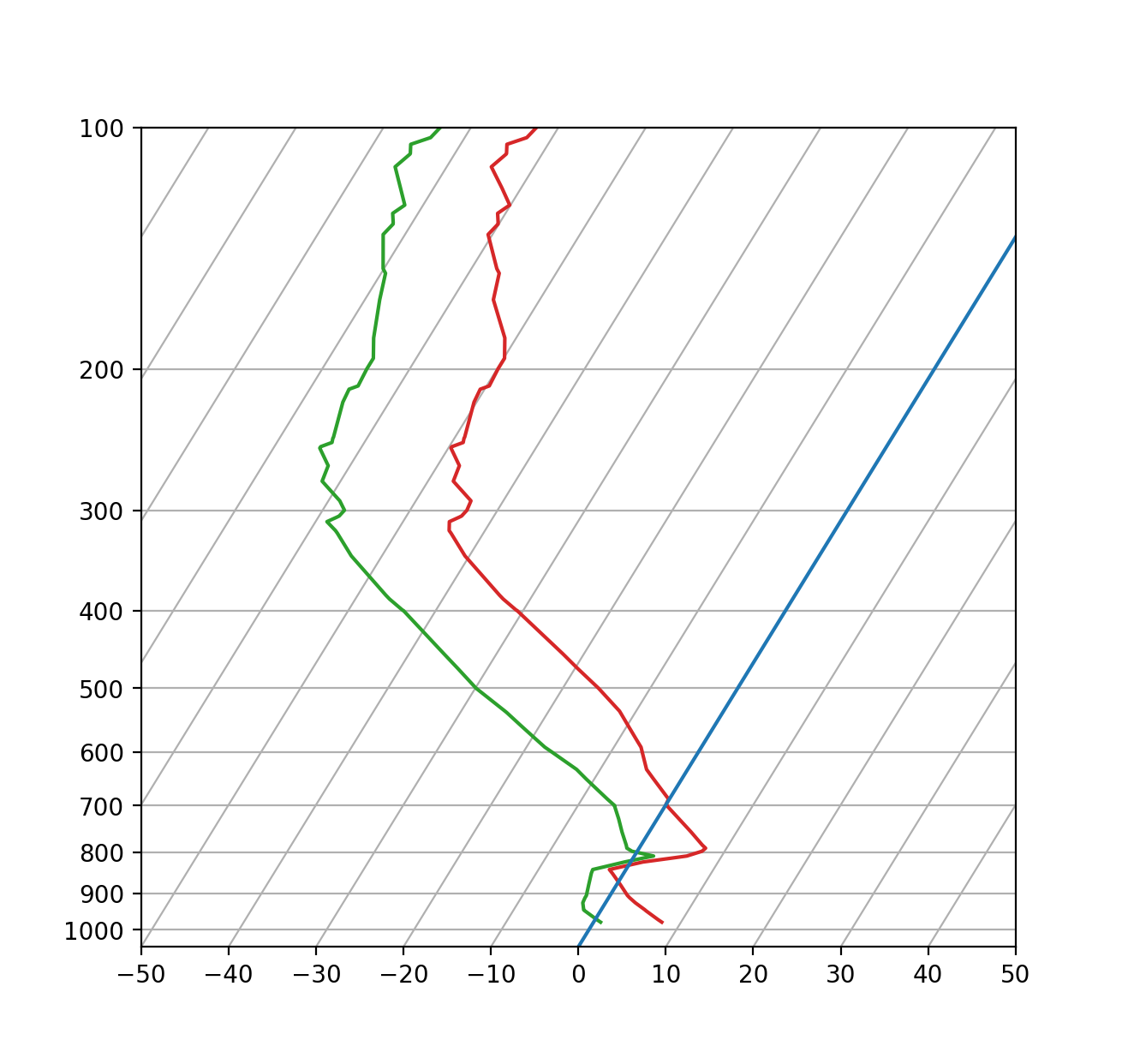 Diagramme SkewT-logP : utilisation de transformations et de projections personnalisées ...