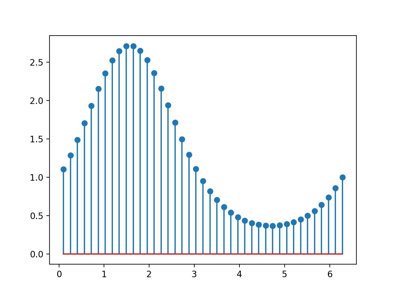 Diagramme de tige_Matplotlib —— Python visualisation