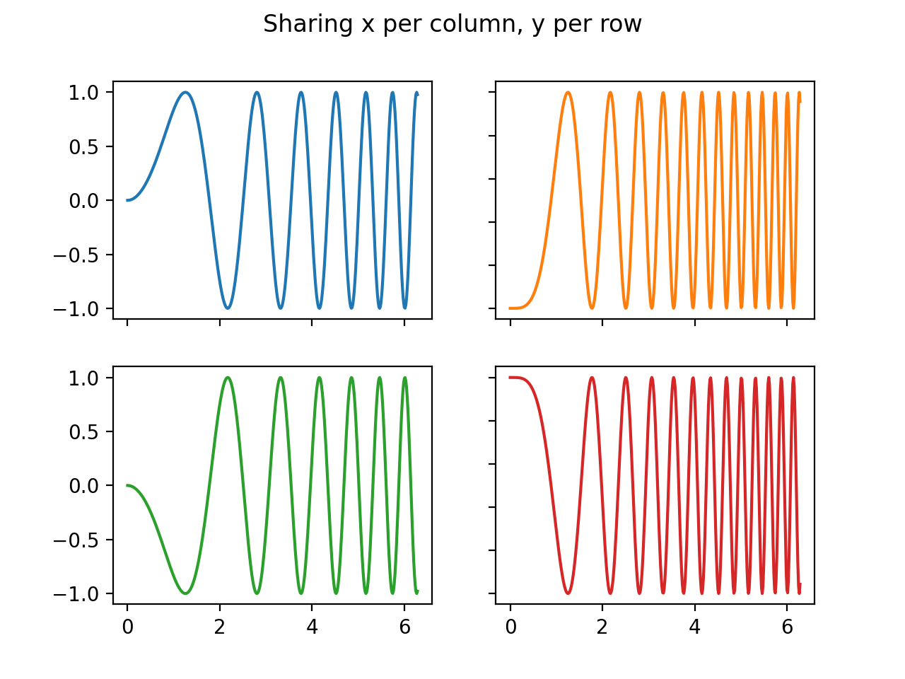Création de plusieurs sous-parcelles à l'aide de plt.subplots_Matplotlib —— Python visualisation