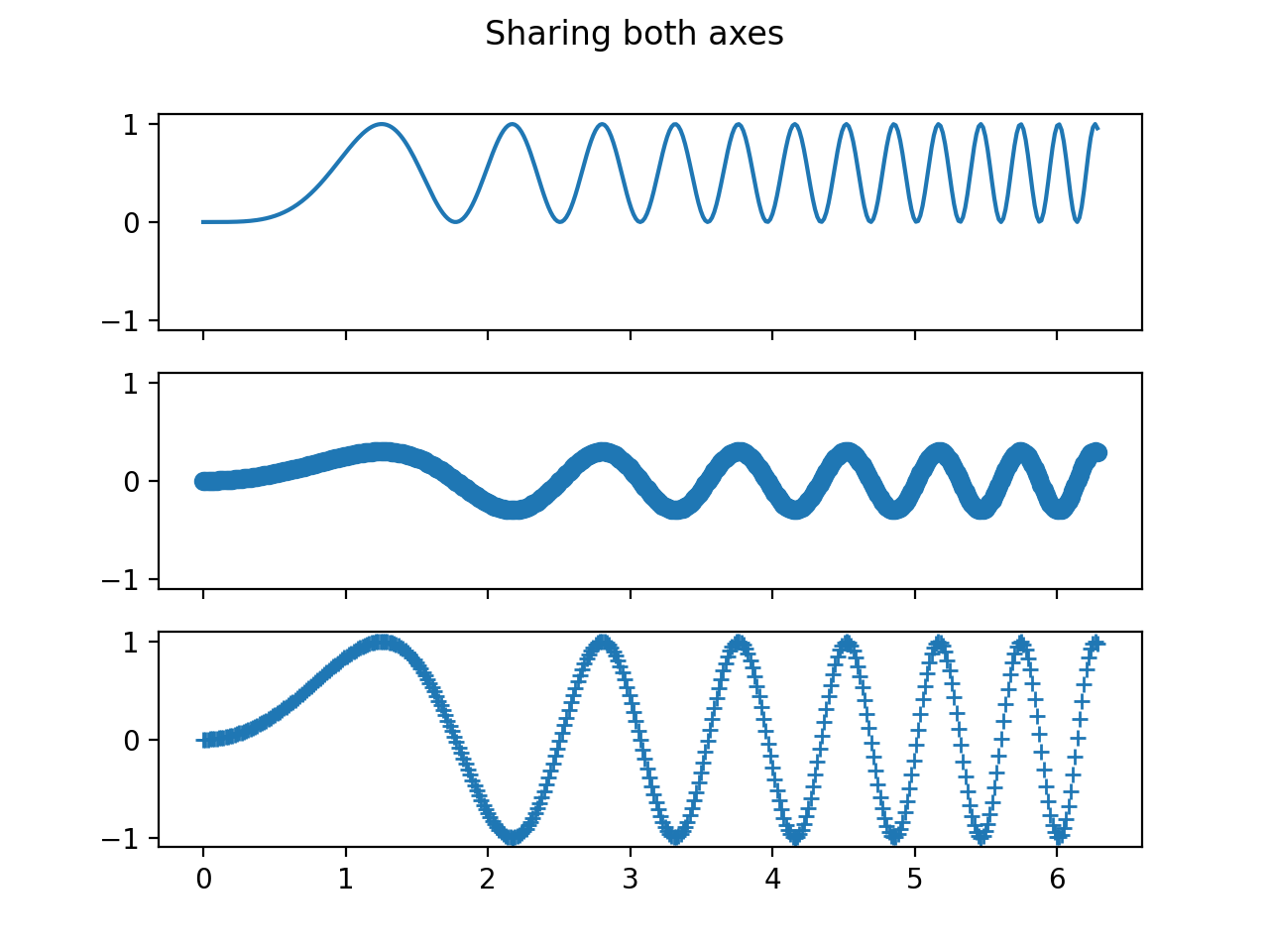 Création de plusieurs sous-parcelles à l'aide de plt.subplots_Matplotlib —— Python visualisation