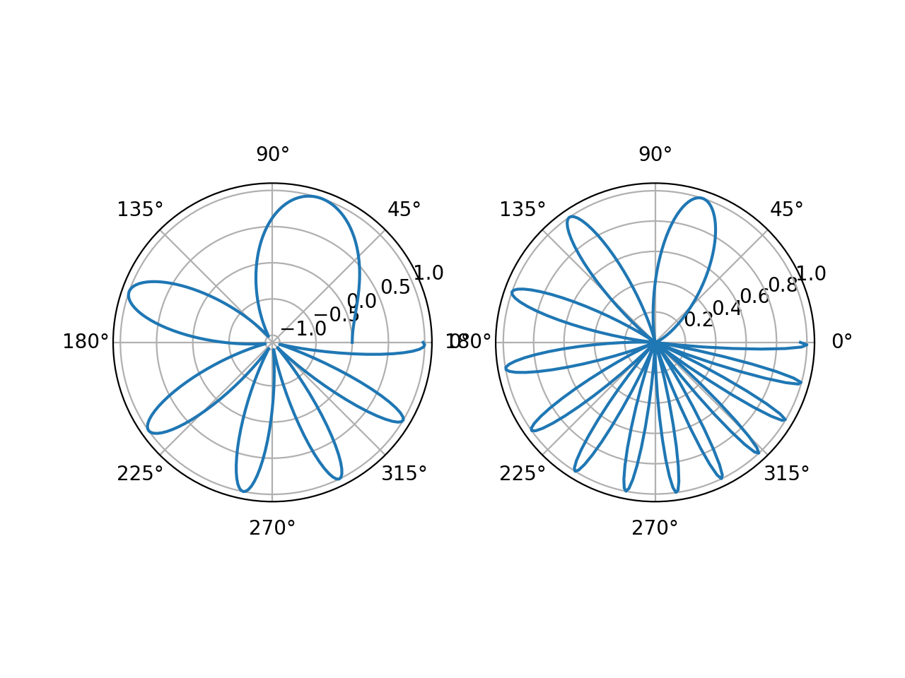 Création de plusieurs sous-parcelles à l'aide de plt.subplots_Matplotlib —— Python visualisation