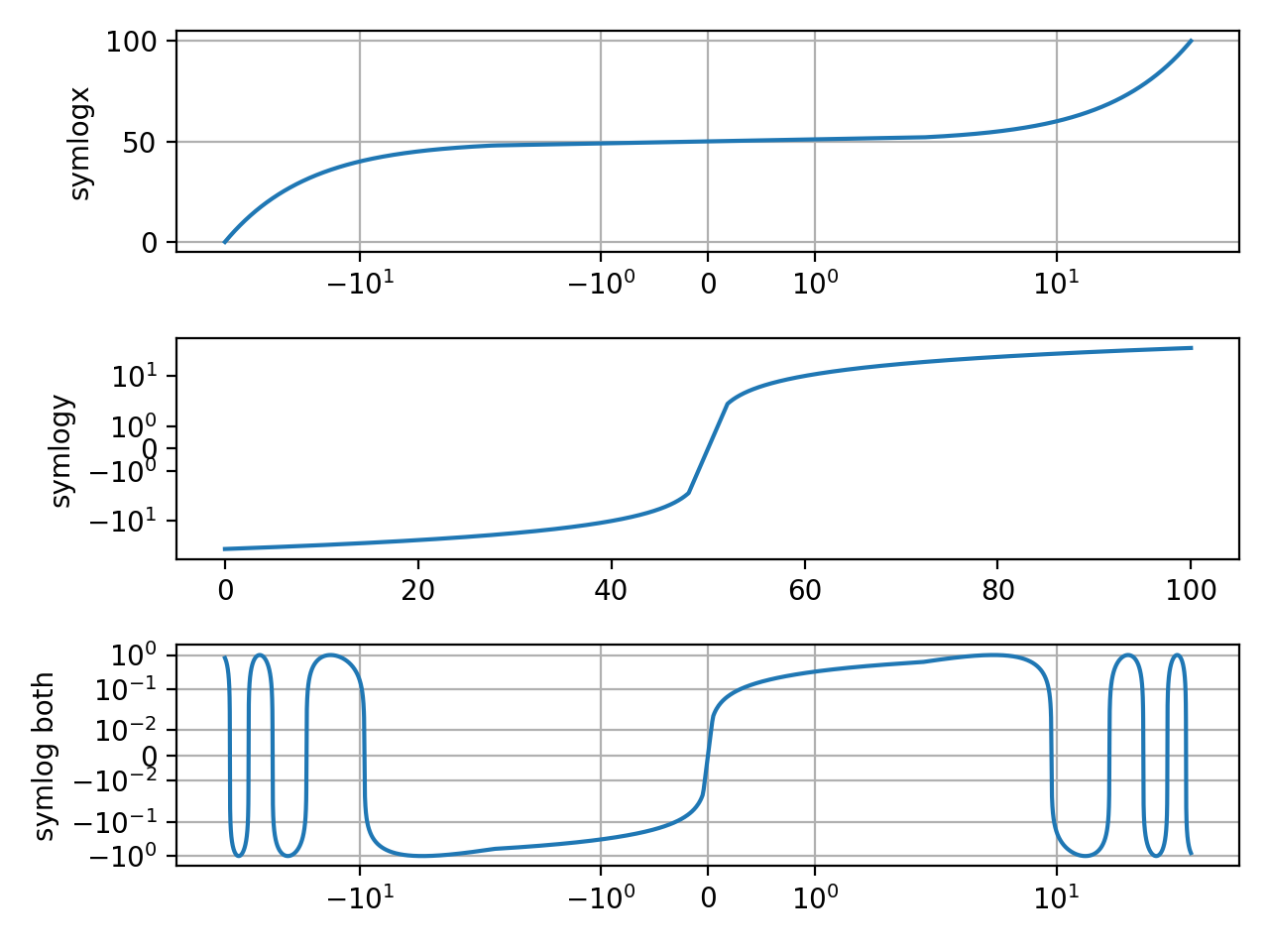 Démo Symlog_Documents matplotlib