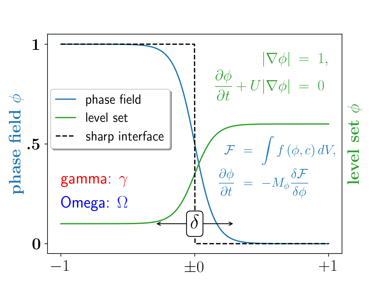 Rendre des équations mathématiques à l'aide de TeX_Matplotlib —— Python visualisation