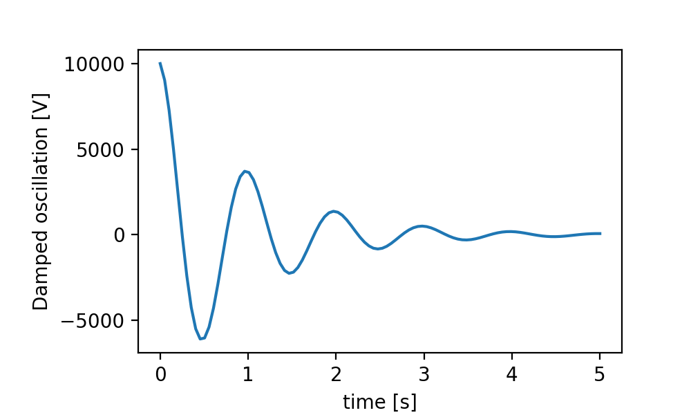 Texte Dans Les Tracés Matplotlibmatplotlib —— Python Visualisation