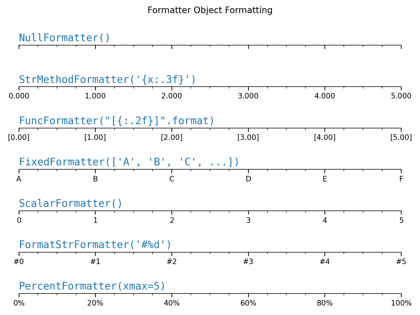 Formateurs de tiques_Matplotlib —— Python visualisation