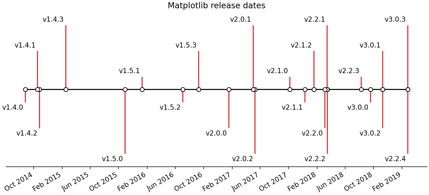 Créer une chronologie avec des lignes, des dates et du texte_Matplotlib ...