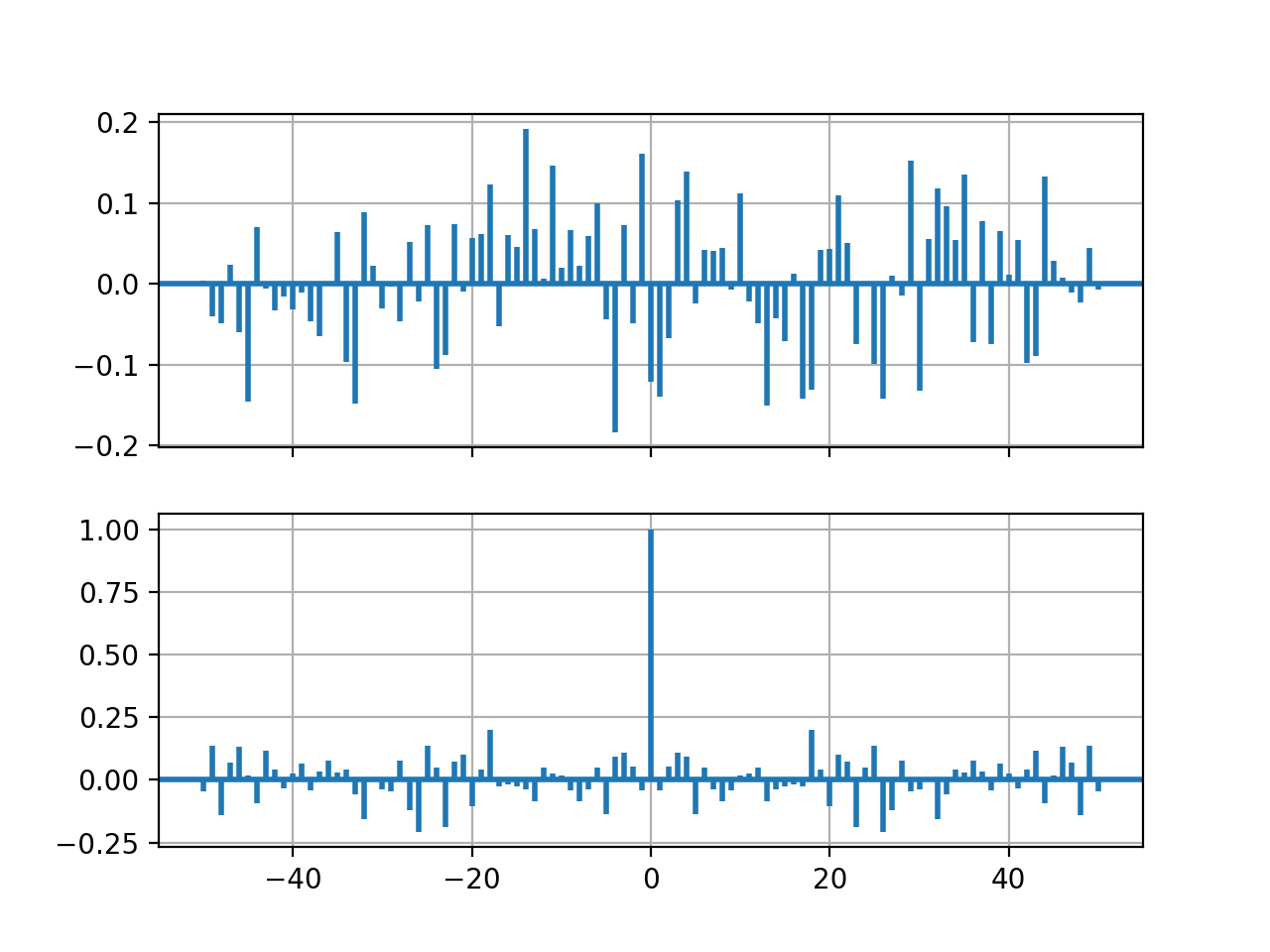 Démonstration De Corrélation Croisée Et Automatiquematplotlib 